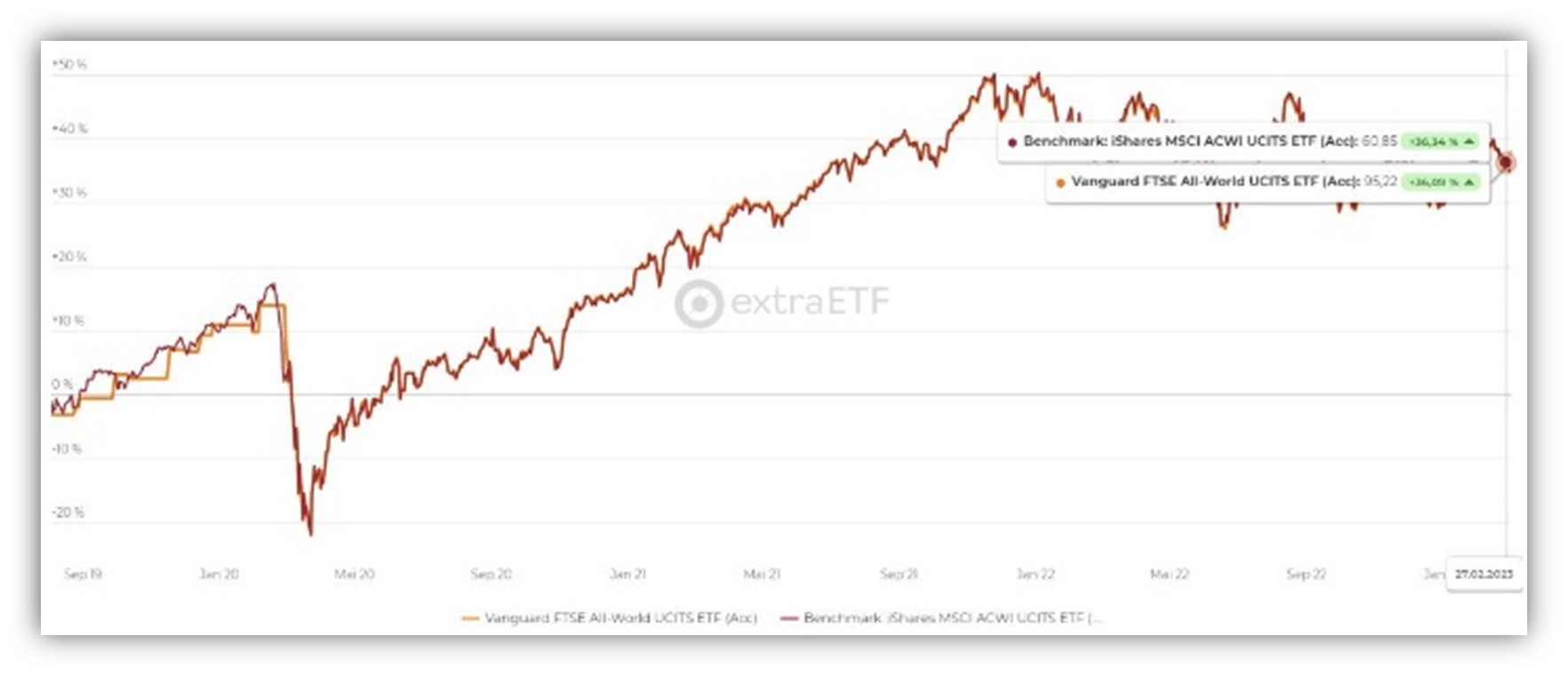 MSCI World ACWI vs. FTSE All World - ETF-Vergleich